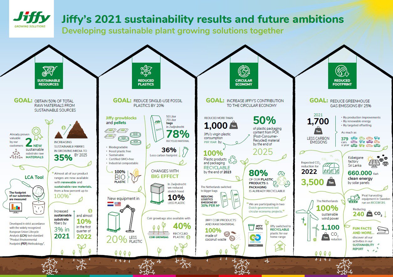 Infographic: Jiffy’s 2021 sustainability results and future ambitions